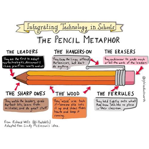 Integrating Technology in School: The Pencil Metaphor - Bangkok Patana ...
